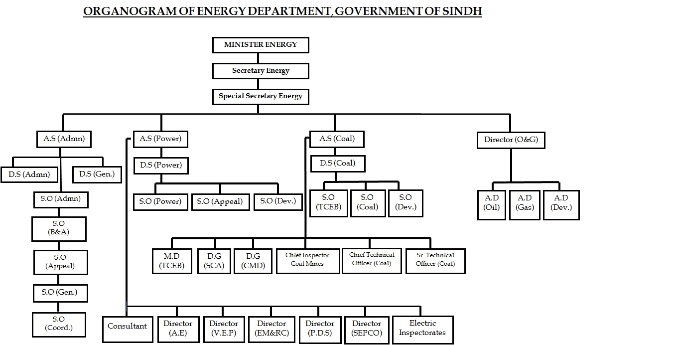 About Us – SINDH ENERGY DEPARTMENT